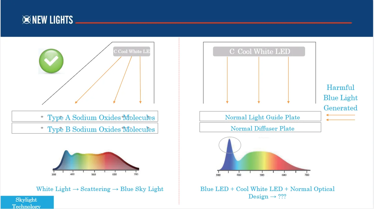 Smart Wifi Controlled Artificial LED Skylight Led Panel Blue Sky Light ...