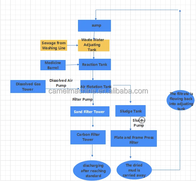 Sewage/sludge Washing Line Wastewater Treatment Equipment With Dosing ...