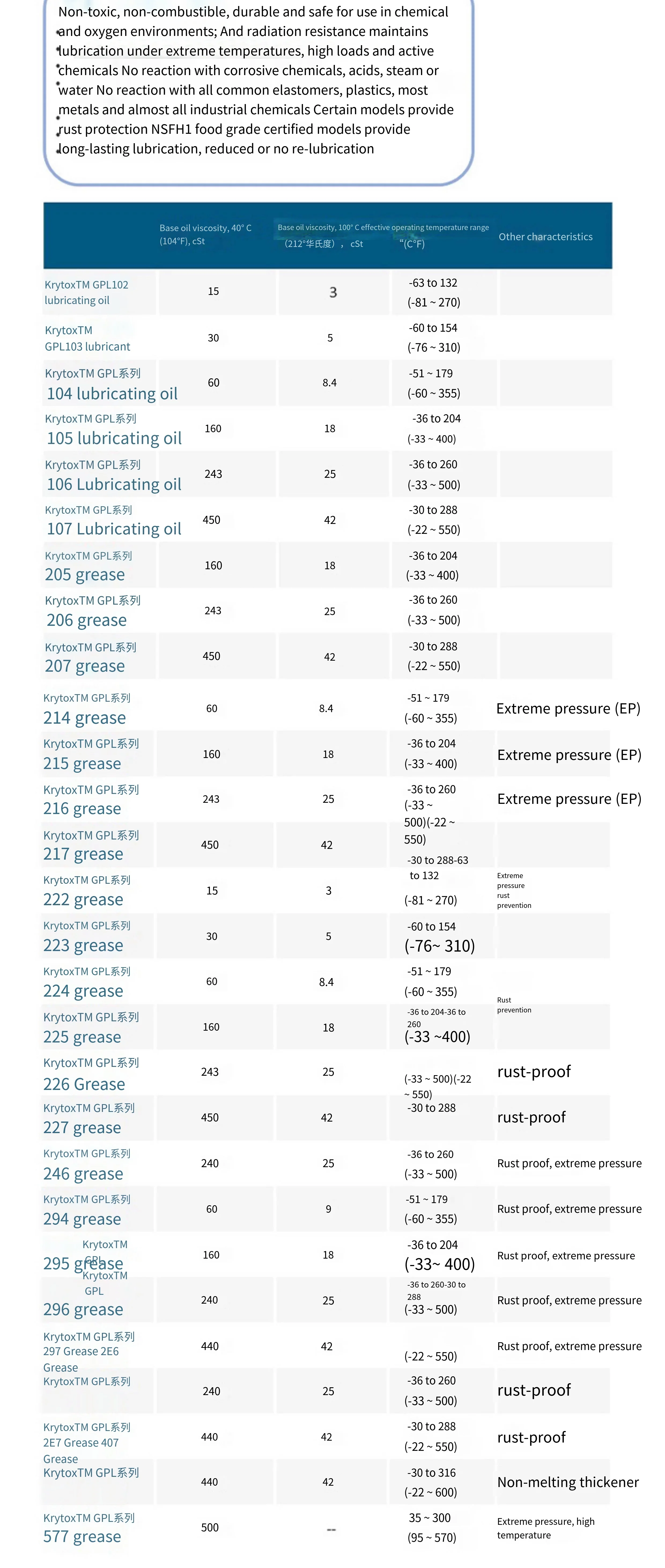 Dupont/chemus Perfluorinated Polyether Grease Krytox Gpl224 Gpl225 ...