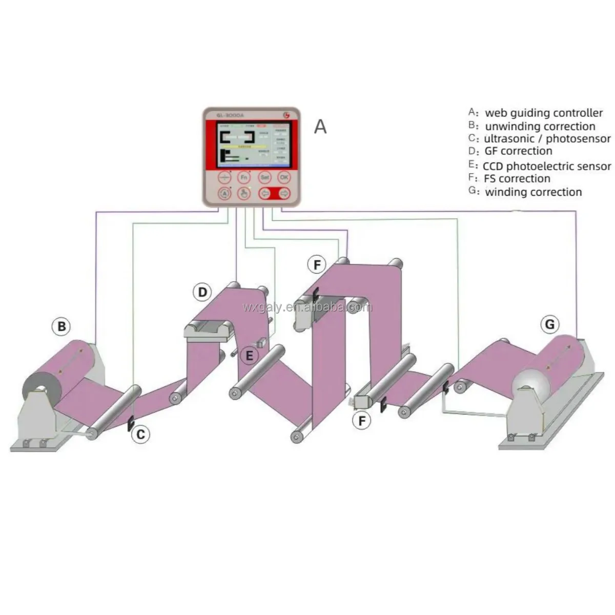Galy Edge Deviation Control System Deviation Correcting Device With Infrared Sensor Epc System ...