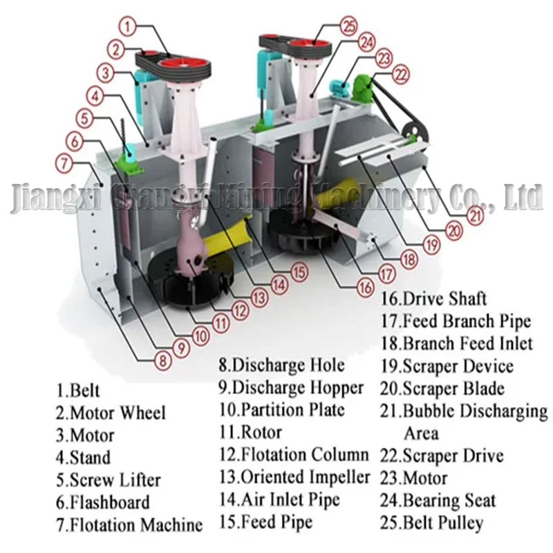 Jxsc Changyi Floatation Machine With Raft Tube Floatation Used After ...