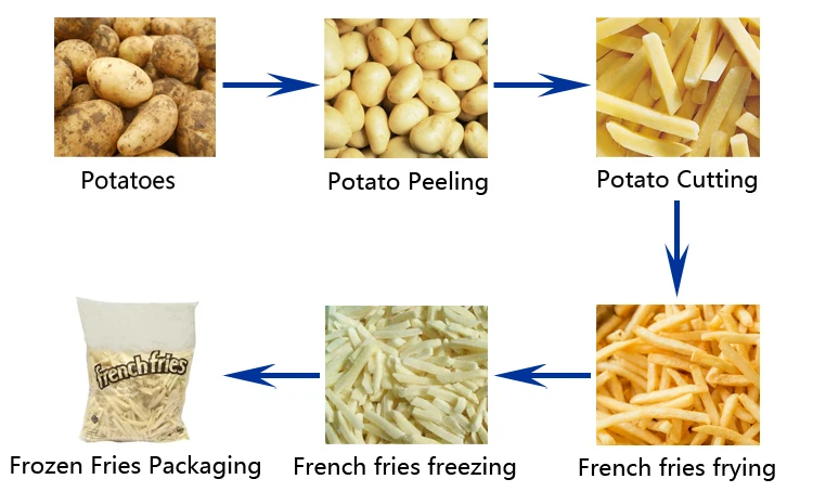 New Continuous Fully Automatic French Fries Production Line Quick ...