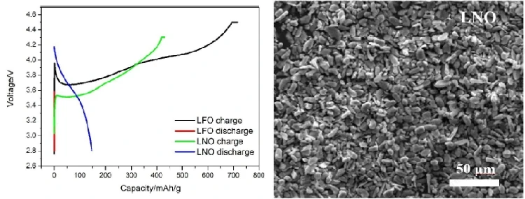Lithium Nickel Oxide - High Purity LNO Powder for Batteries