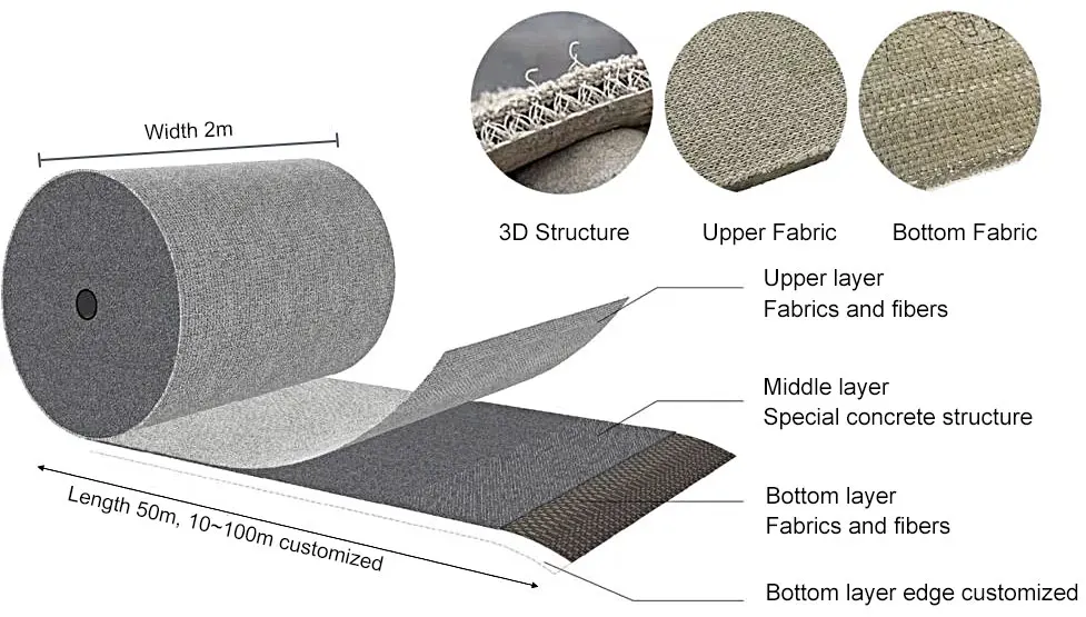 Geosynthetic Cementitious Composite Mat - Cost-Effective Slope Protection