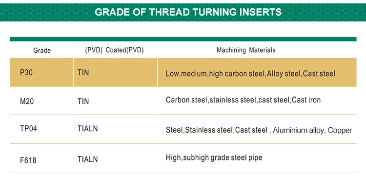 Fengyi Customized Standard Trapeze TR-30 Threading Turning Carbide ...