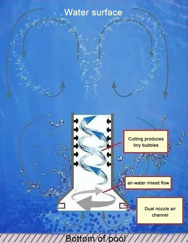 Non-blocking Swirl Cyclone Aerator Swirl Aerators For Wastewater ...