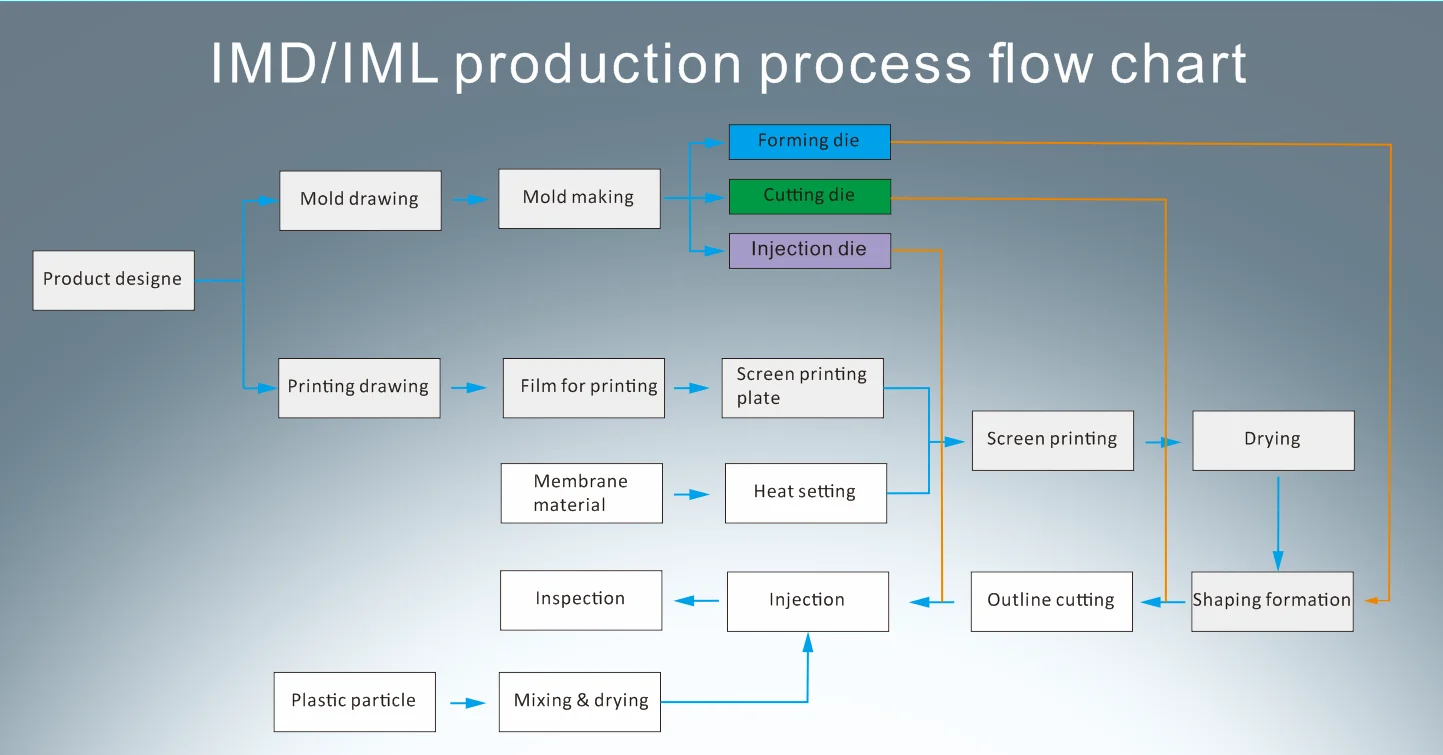 사용자 정의 가전 제품 IMD/IML 사출 성형 플라스틱 부품| Alibaba.com