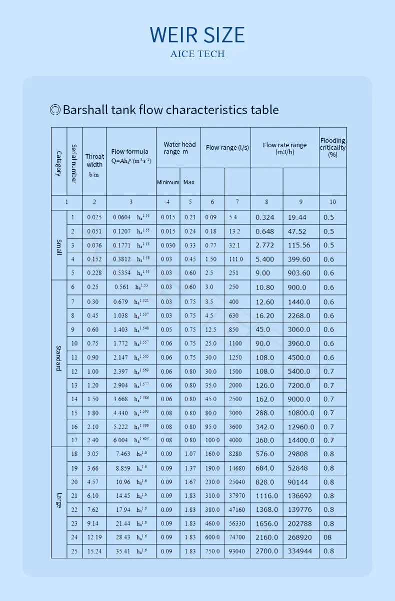 Aice Tech Parshall Trough Triangular Weir Flow Meter