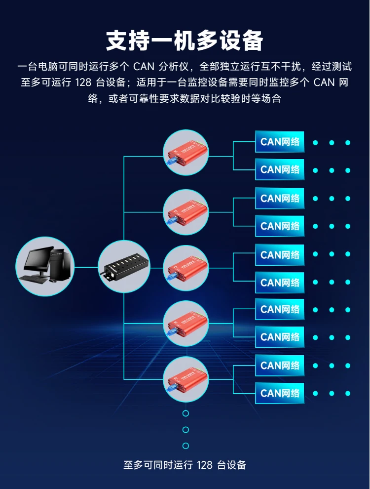 Industrial Grade CAN Bus Communication Interface Card Module for USB To ...