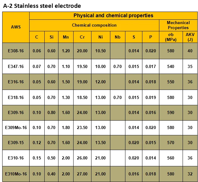 SSTS Stainless Steel Welding Wires - Durable & Versatile