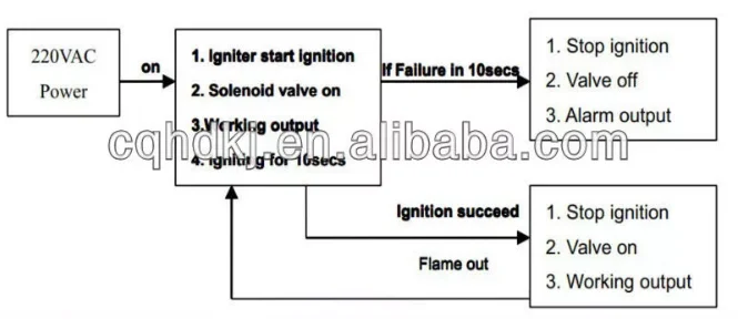 Gas Ignition Controller Kit - Automatic Gas Burner Igniter
