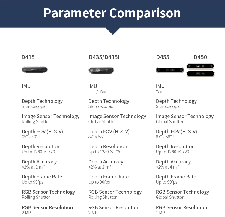 High-resolution image sensor Intel RealSense Depth Camera D435i D455 ...