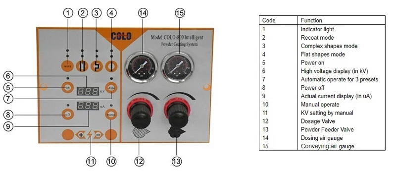 COLO-800D Powder Coating Gun - High Efficiency & Easy Operate