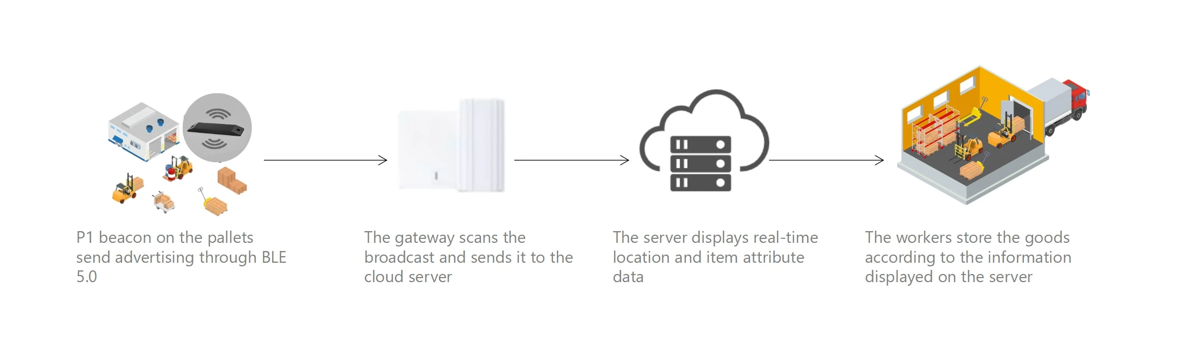 Pallet Tracking Made Easy with IP67 Waterproof BLE Beacons