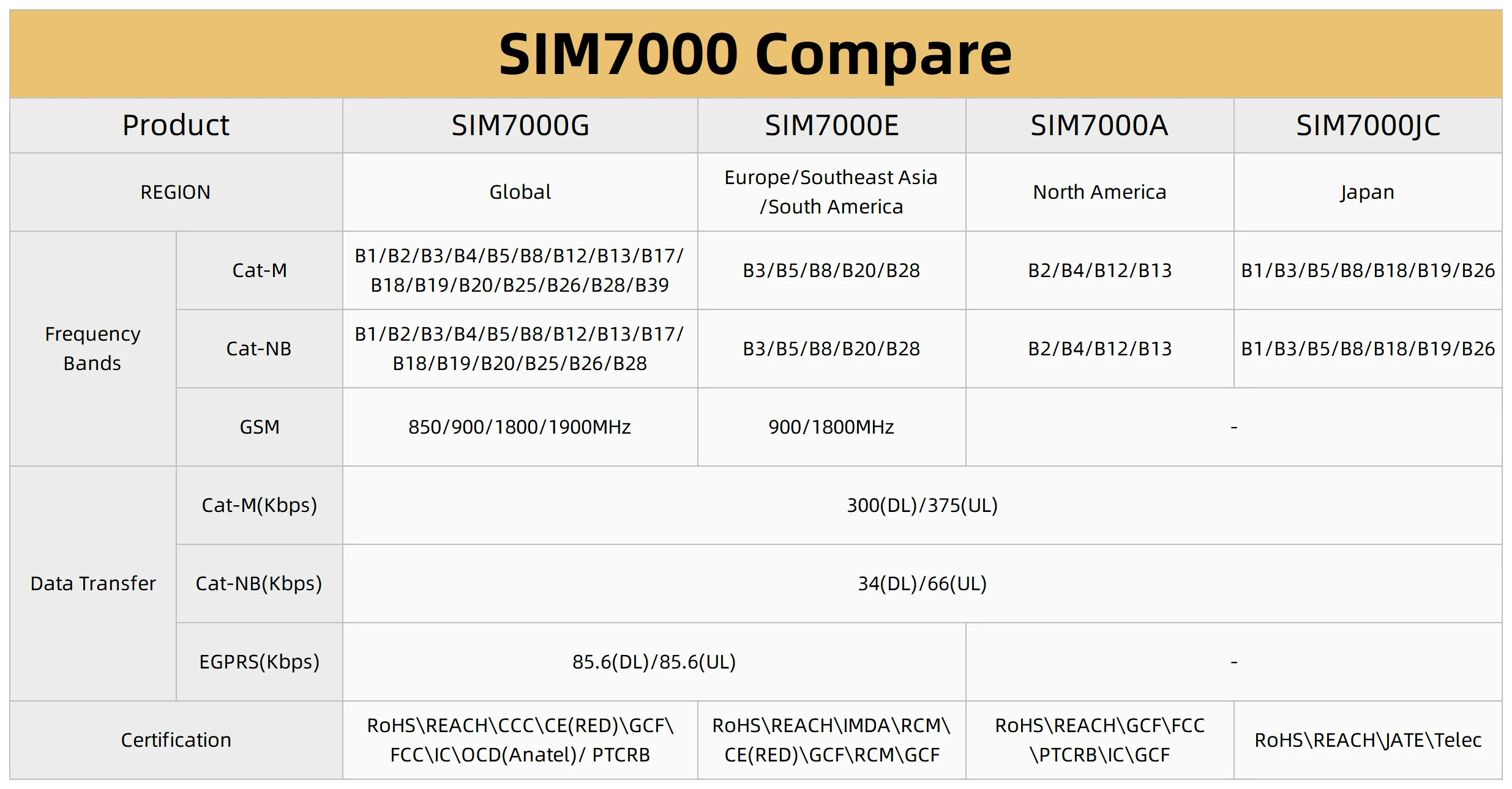 LILYGO TTGO T-SIM7000X ESP32 Development Board with 4/16MB Flash