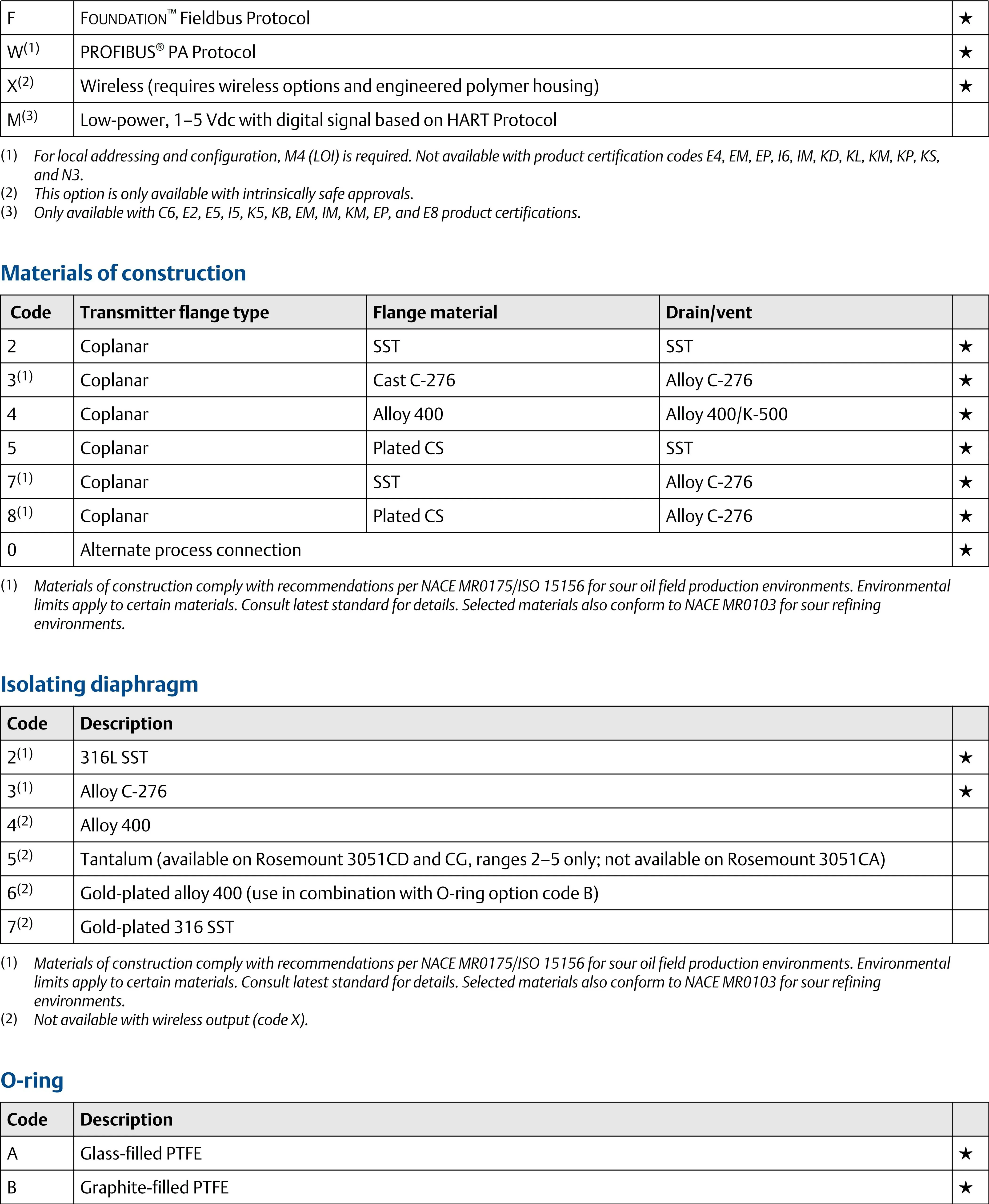 Emerson Rosemount 3051c Differential Pressure Transmitter 1199 ...