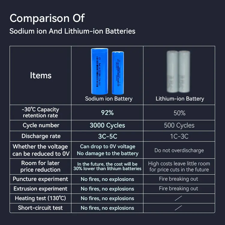 Bulk Price 3200mah Sodium Na Ion Battery 3000 Cycles Brand New 1300mah ...