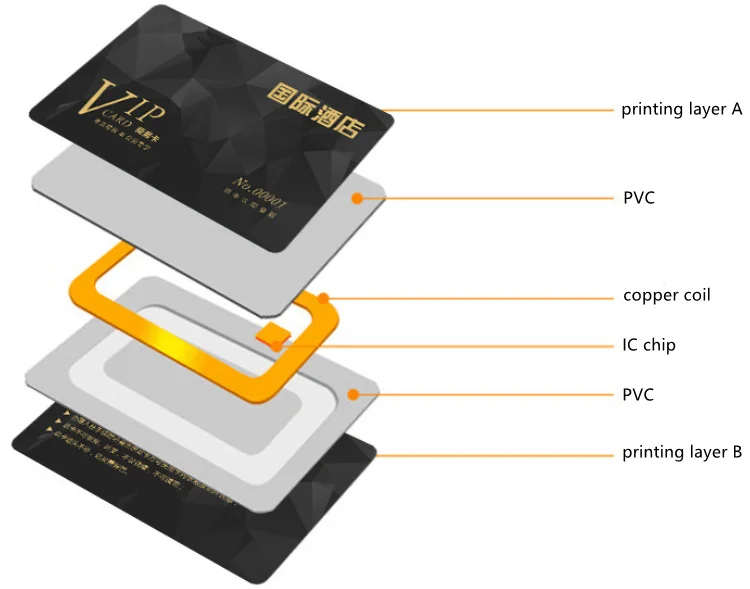 Printable Pvc Card Compatible 1k Bytes Proximity Hf Smart Card Rfid Nfc ...