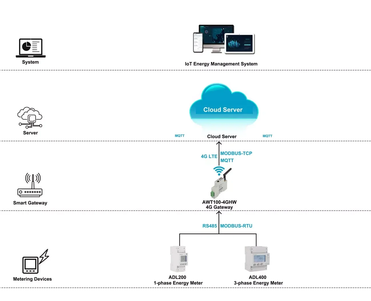 AWT100-4GHW Iot Smart 4G Gateway - Wireless Data Conversion