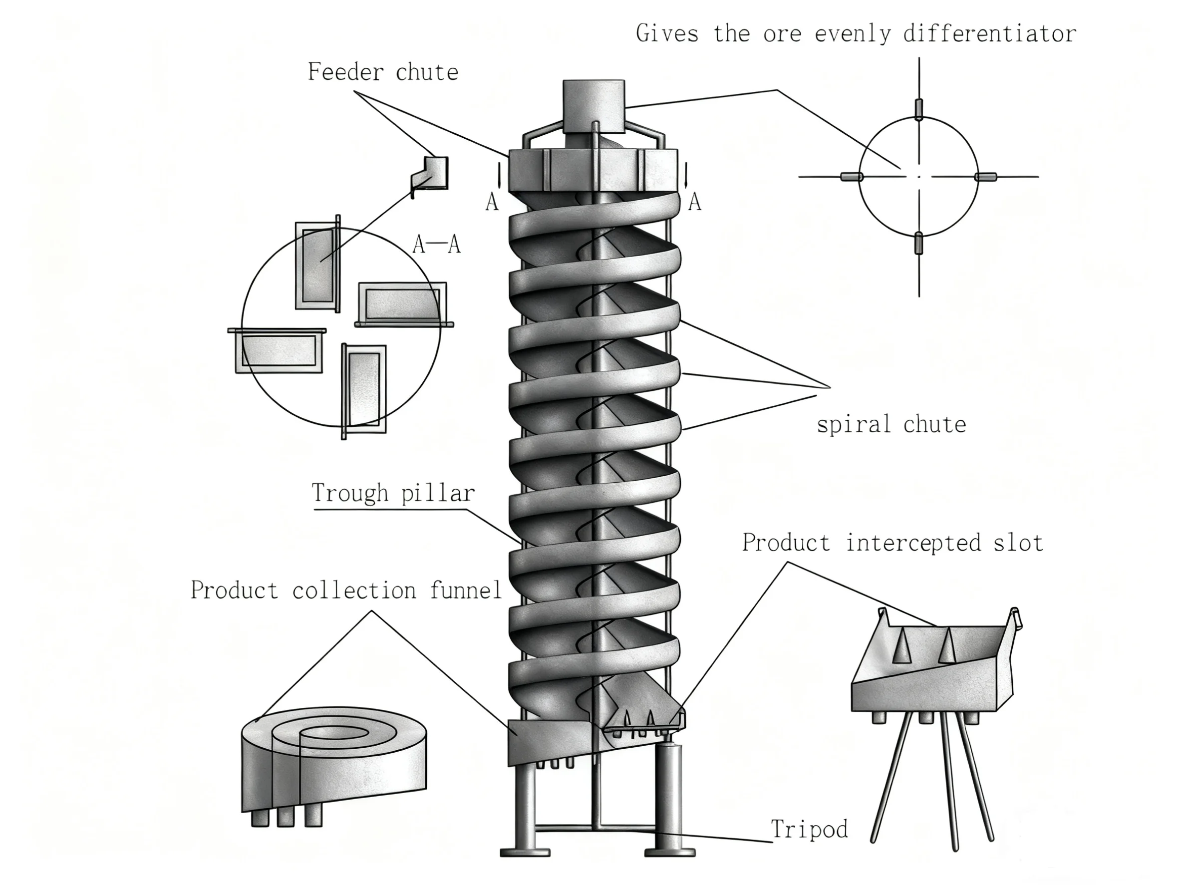 High Recovery Polyurethane Spiral Chute 5-30 TPH Gravity Separator with ...