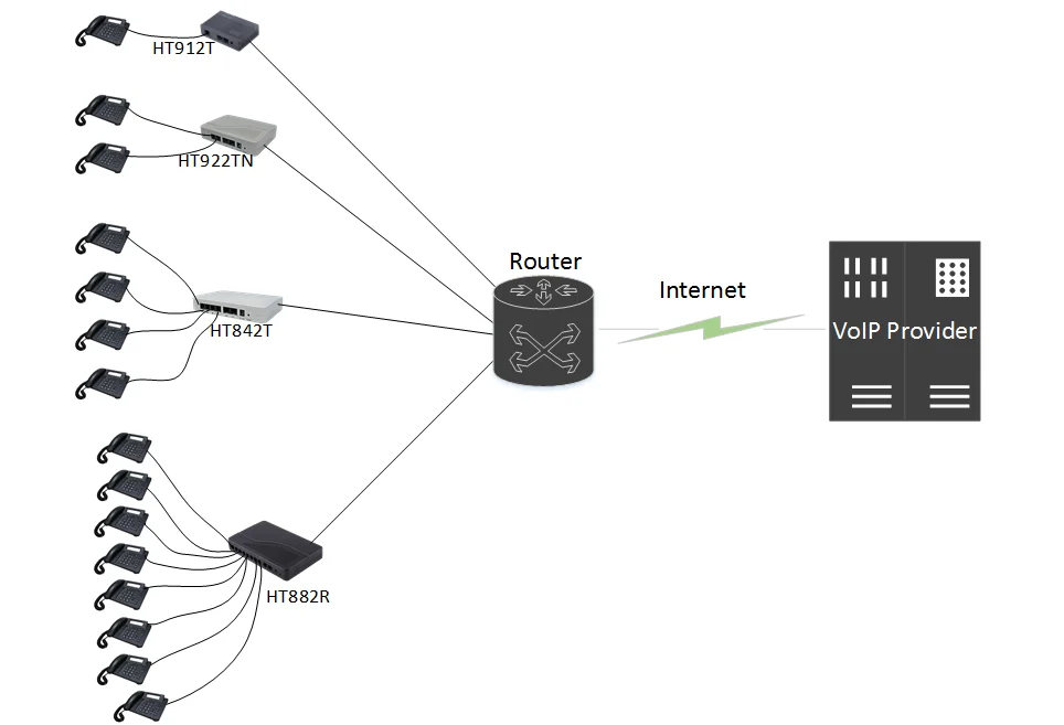 Estol HT922TN Voip Gateway - 2 Port FXS Analog Adapter