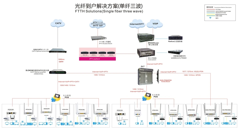 Echolife Router HW GPON ONU HG8245W5 - 4GE+2POTS+USB