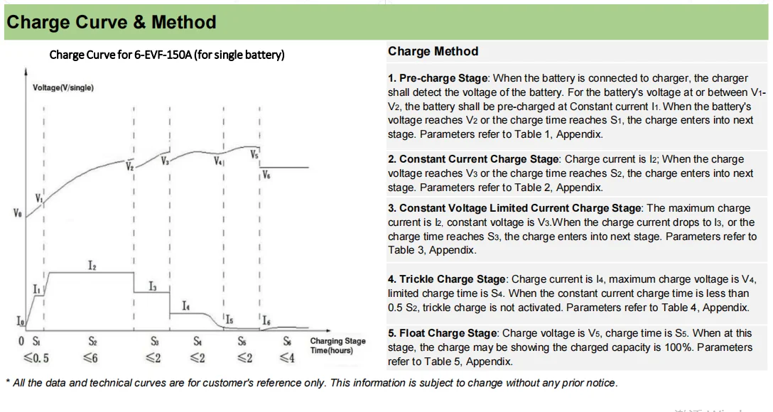 Chilwee Battery For Electric Vehicle 12v Deep Cycle Rechargeable Sealed ...