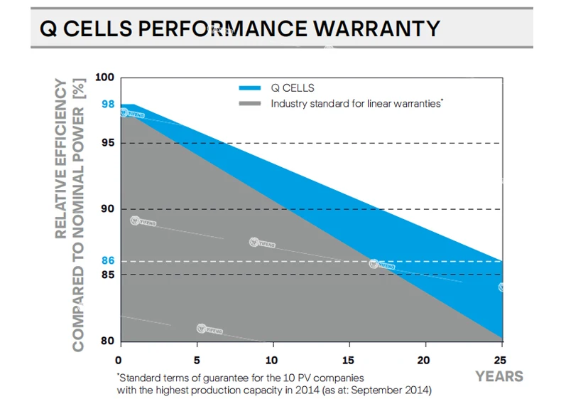Hanwha Qcells Q Cells Pv Qcell G10 400w Cell 400 410 395 Mono Duo Panel ...