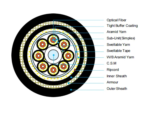 Single/Multi Mode Fiber AICI Optical Fibers Marine Fiber Optic Tight ...