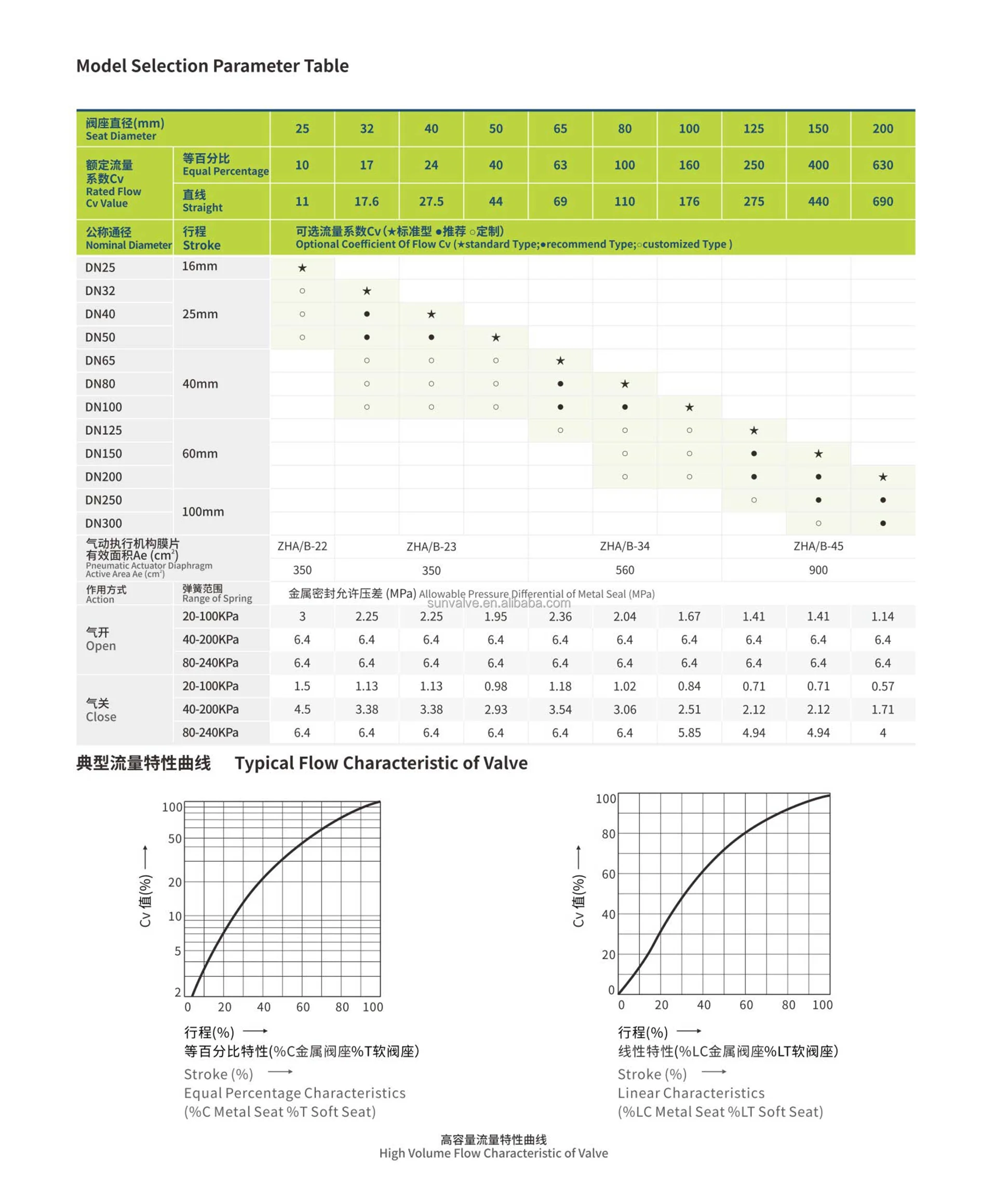 Stainless Steel Pneumatic Modulating Valve - High Pressure