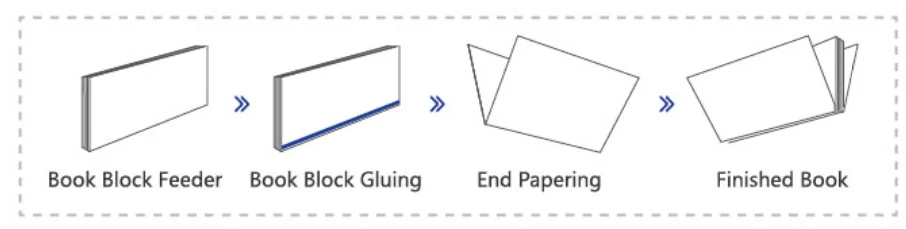 Zy-450a Automatic Tipping And End Sheet Papering Machine For Hardcover ...