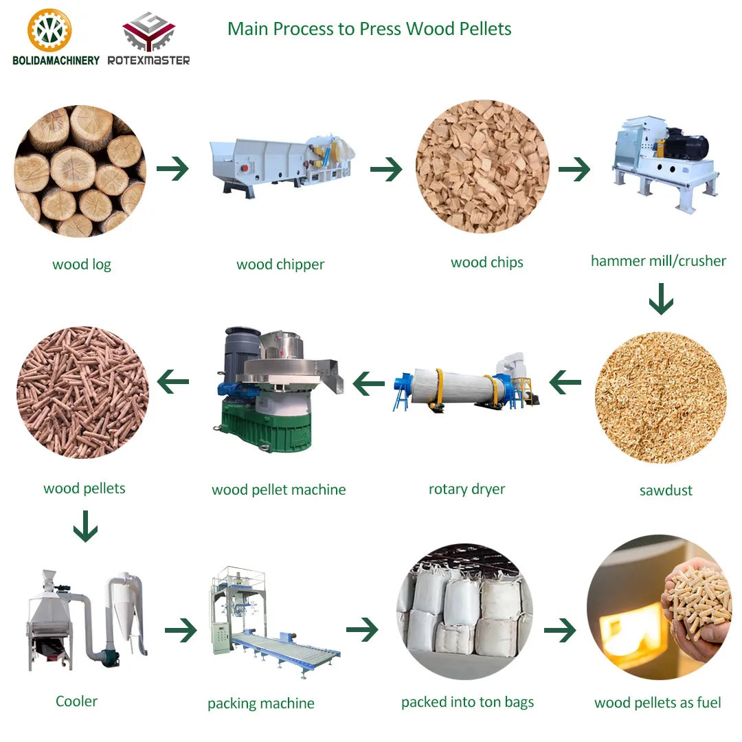 Biomass Pellet Fuel Wood Pellet Processing Equipment For Producing Wood ...