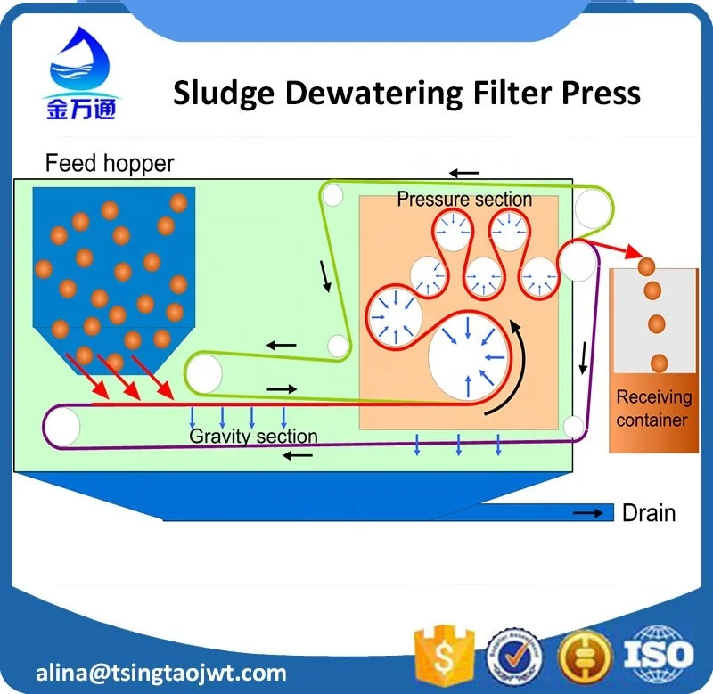 Sludge Dewatering Multidiscs Slurry Screw Press Solid Water Separator 5 ...