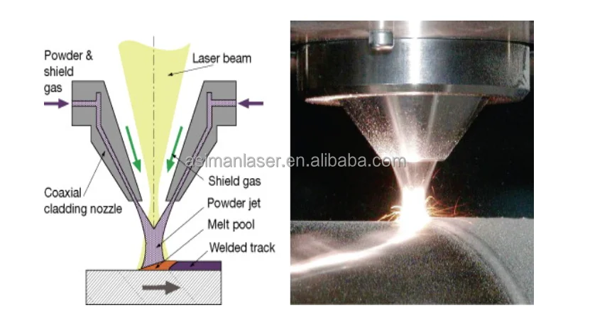 Ce Certificate 3kw Cladding With Powder Powder Feeder Germany Laser ...