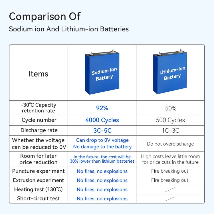 Exliporc 3.1V 220ah Sodium Ion Battery - Reliable Energy Storage