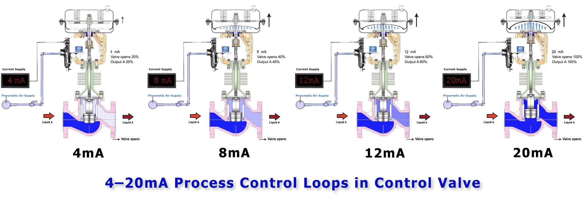 Self-actuated Nitrogen Sealed Valve Leakage Prevention Valves 4-20mA ...