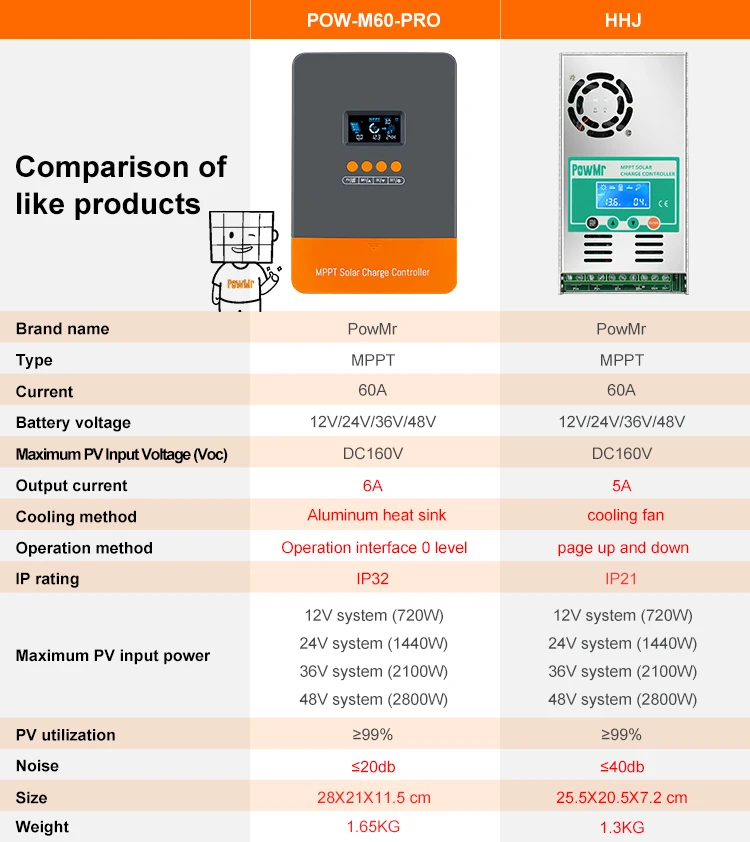 Controller 20a Pwm Solar Power Thin Charging Receiver 12v 24v 36v 48v ...