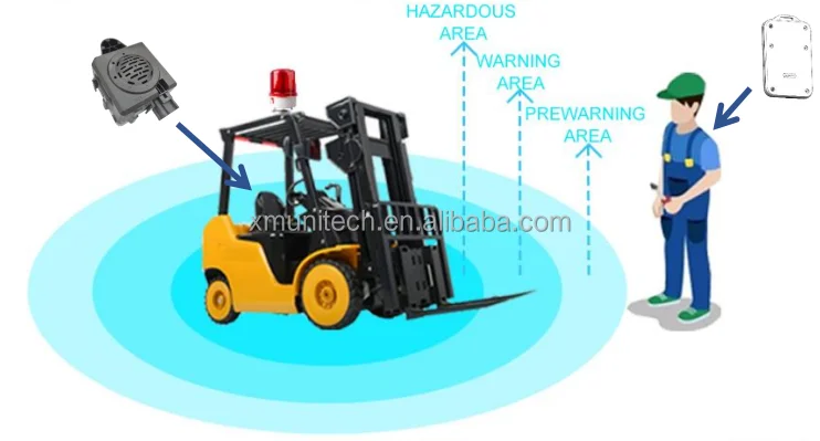 Forklift Anti-Collision Avoidance System - 360 Proximity Detection