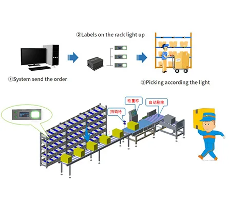 Industrial Automation Light Directed Pick to Light System