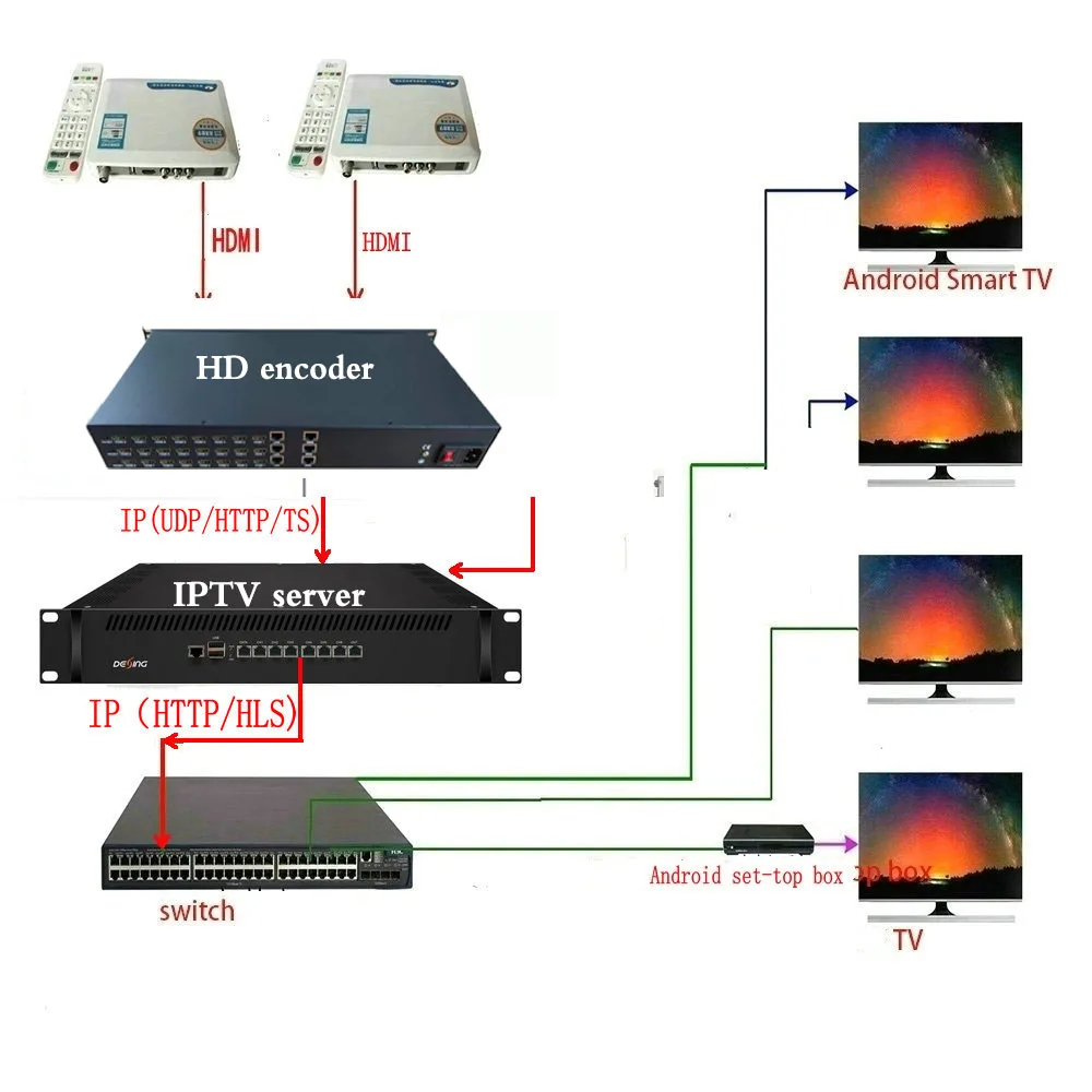 16 Channel Digital TV Headend System - Efficient Encoding