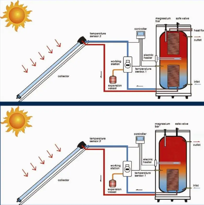 Germany 300L Solarthermie High Pressure Solar Water Heater Tank Energy ...