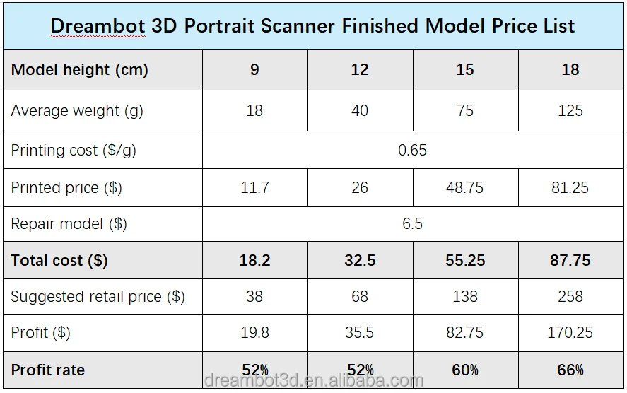 Dreambot3D 9, 12, 15, 18 cm 3D Full Color High-Precision Portrait Doll ...