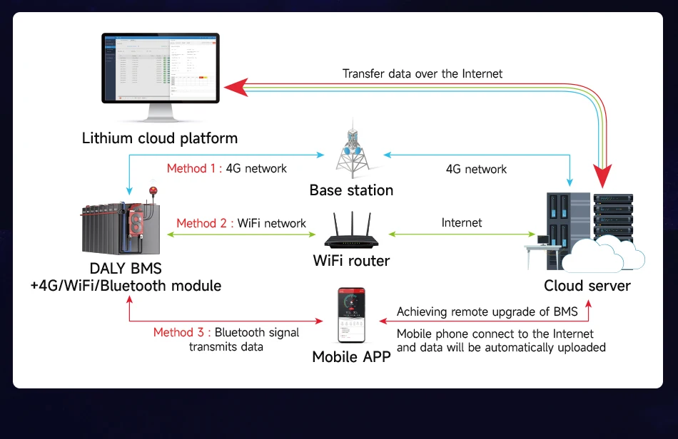Daly Smart S-TYPE BMS - Reliable Battery Management
