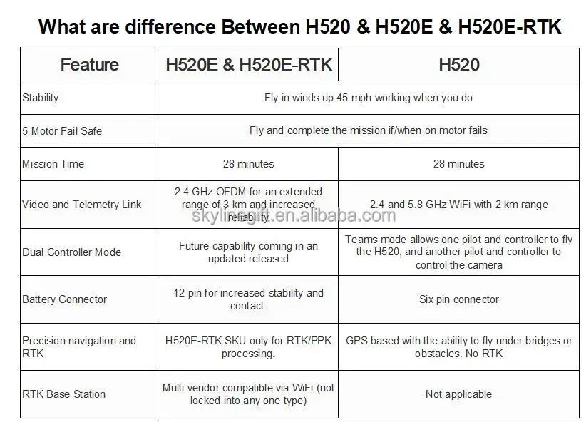 Yuneec Typhoon H520E/RTK Drone - Professional Hexacopter