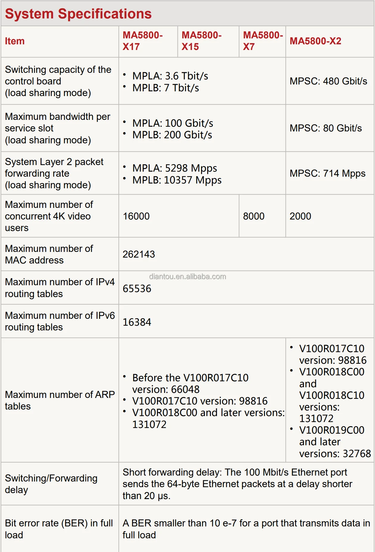 Smartax Ma5800-x17 Gpon Epon Olt Ma5800x17 Mpla Mplb 10.5 Tbit/s Gpon ...