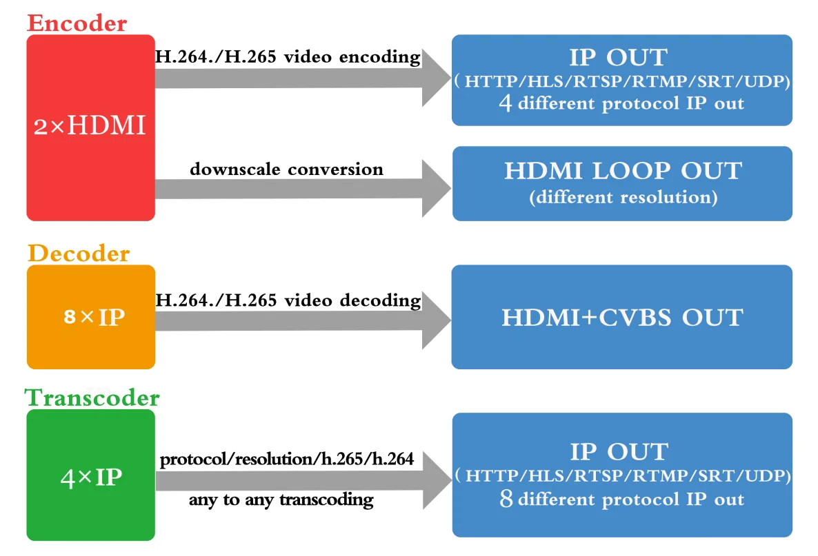 Multi-channel Audio And Video Signals 4k Live Encoder Real Time ...
