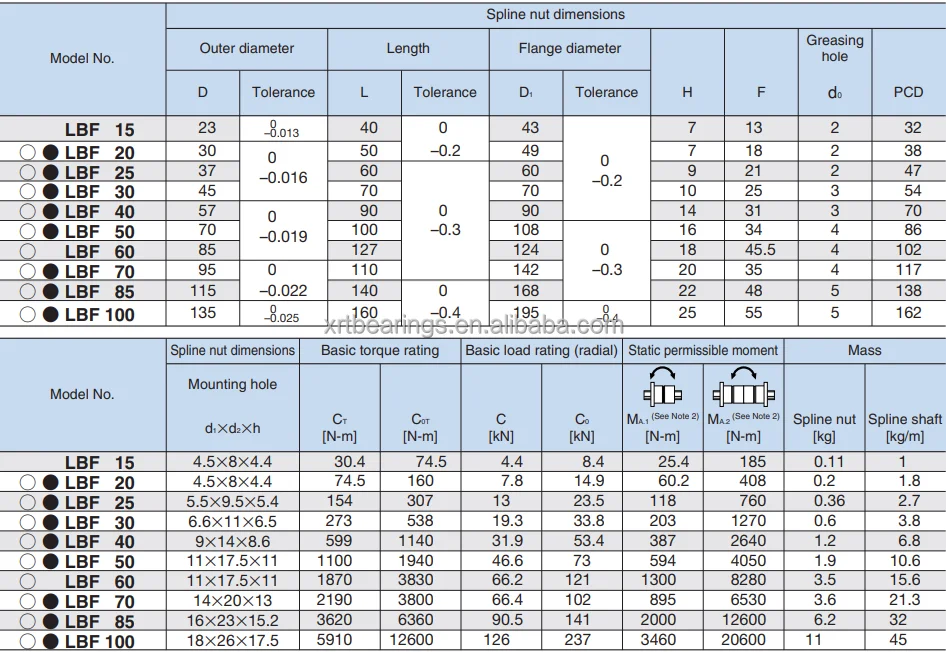 Original CNC Linear Motion Ball Spline Nut LBF85UU