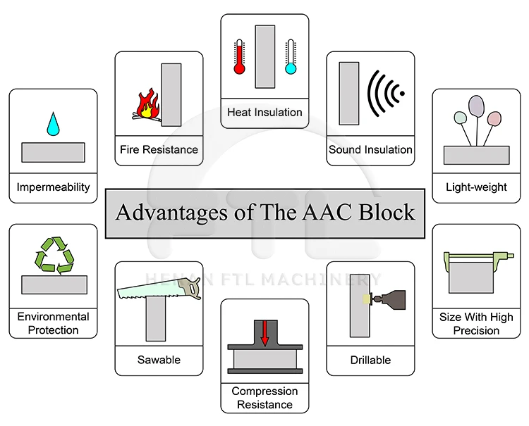Full Automatic Autoclaved Aerated Concrete AAC Block Production Line ...