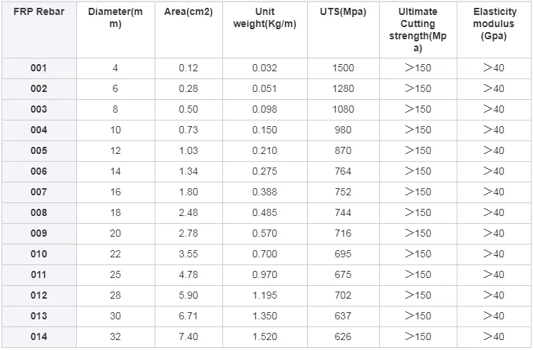 Fiberglass Reinforced Plastic GFRP Rebar Price & Uses