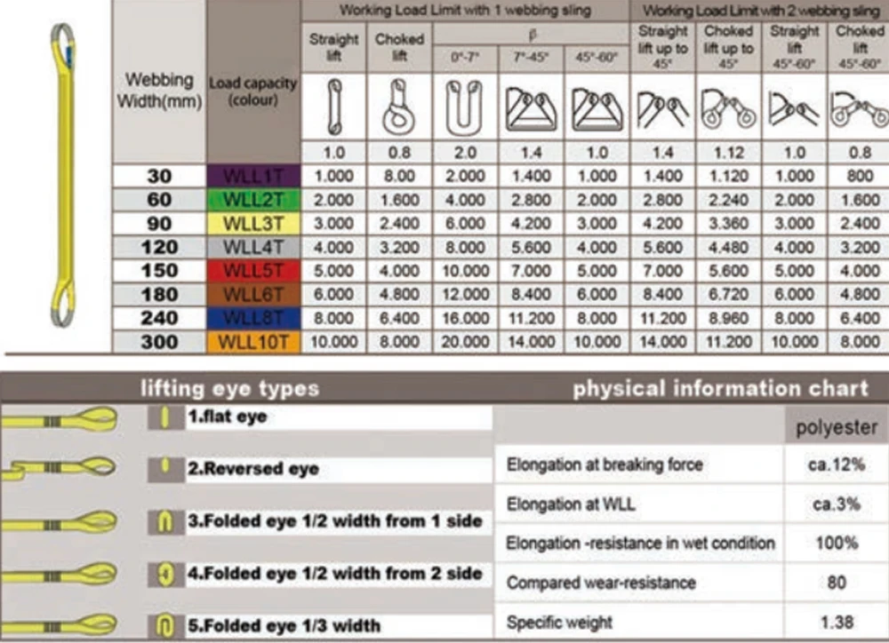 1t-10t Lifting Sling Webbing Sling CE Approved Polyester